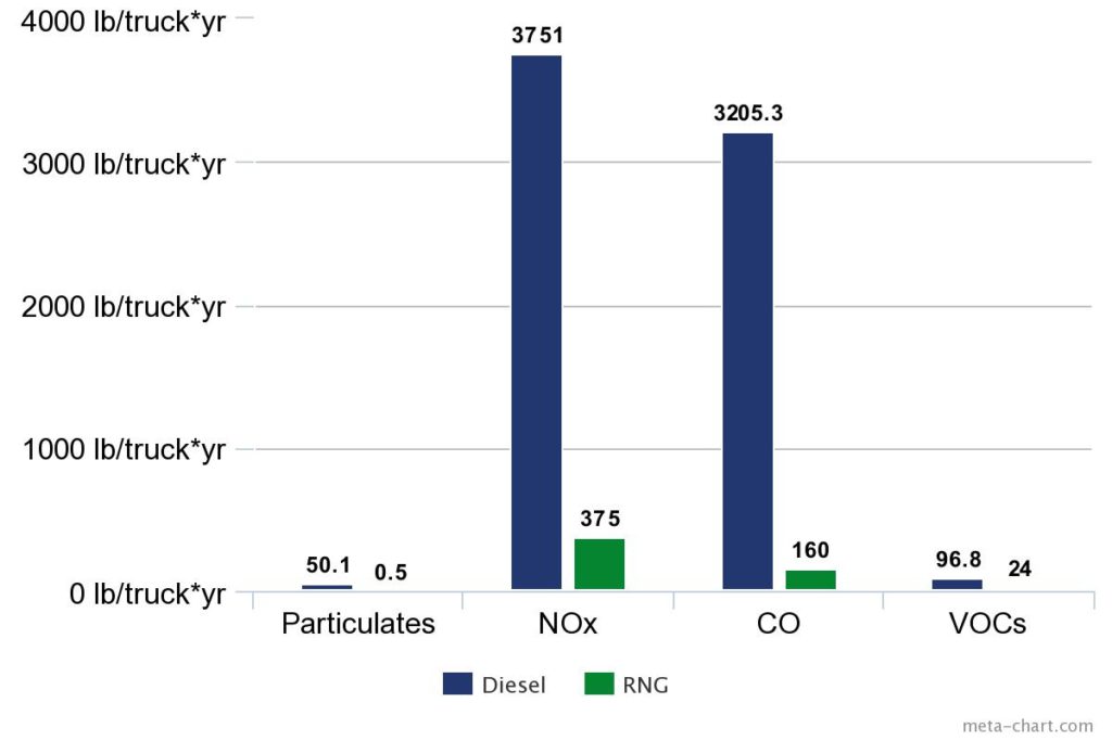 CNG v Diesel Tailpipe Emissions Bar Chart UPDATED Blue | San Joaquin ...
