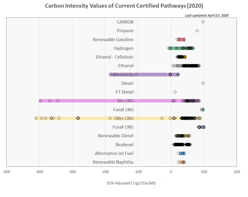 What is Carbon Intensity? | San Joaquin Renewables